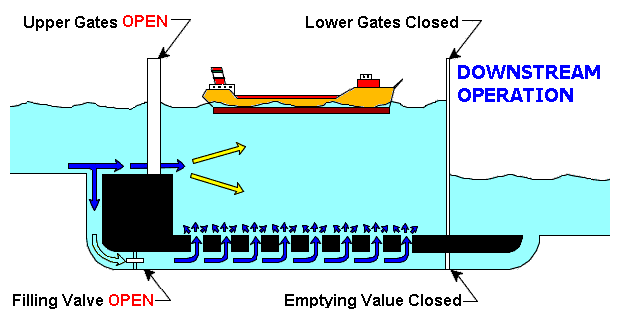 The Soo Locks, Sault Ste Marie